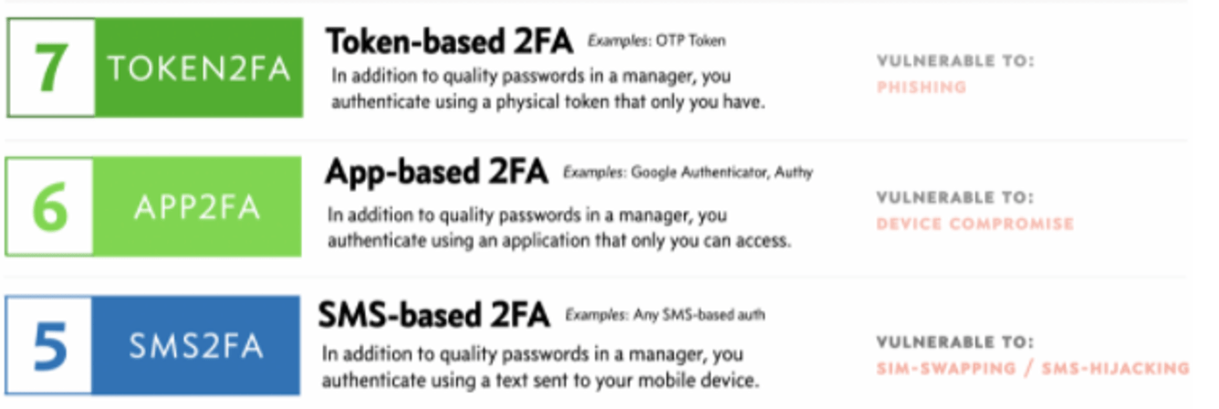 Lack of Multi-Factor Authentication (MFA)/2FA is a security ...