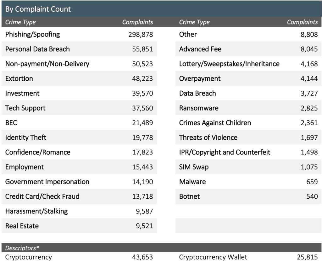 IC3’s 2023 FBI Report Reveals $12.5 Billion in Losses – Emphasizing the Crucial Role of Phishing ...